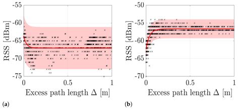 Unsupervised Learning In Rss Based Dflt Using An Em Algorithm