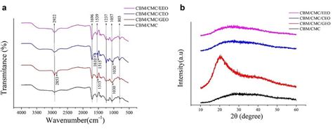 the characteristics of morphosis parameter of cbm cmc black line download scientific diagram