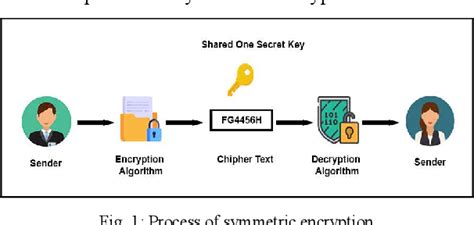 Figure 1 From A Secure Model Based On Symmetric Encryption For Rest Api