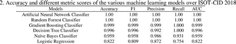 Table 2 From A Survey And Analysis Of Intrusion Detection Models Based On Information Security