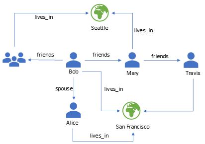 New SQL Graph Features In Azure SQL Database And SQL Server DotNetCurry