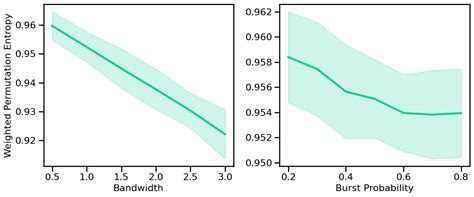 Information Metrics — Aperiodic Methods