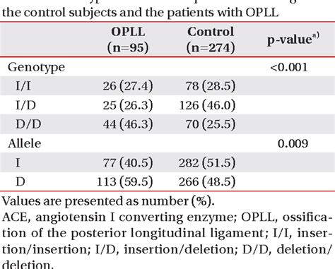 table 1 from the insertion deletion polymorphism of angiotensin i