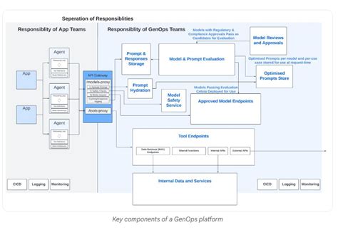 rakesh kadam on linkedin generativeai genops devops microservices