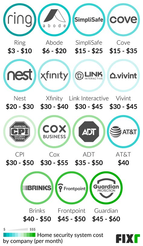 Home Security System Prices Cost Of Security System