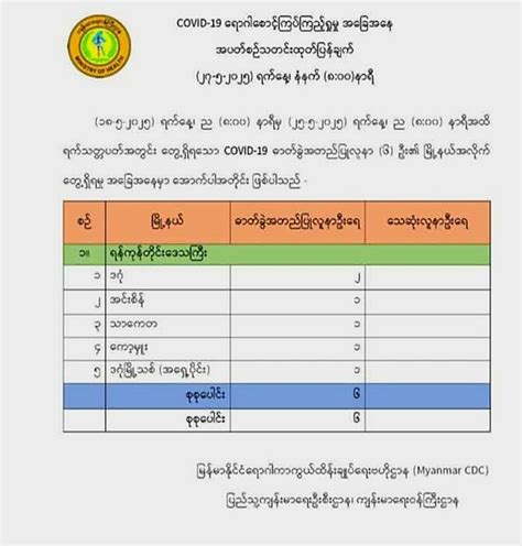 ပြီးခဲ့သည့်တပတ်အတွင်း ကိုဗစ်လူနာသစ် ၆ ဦးတွေ့