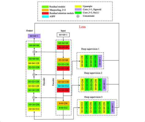 Structure Diagram Of The Retinal Vessel Segmentation Network Download Scientific Diagram
