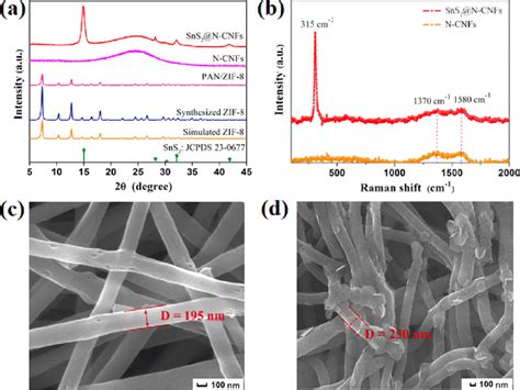 A Xrd Patterns Of As Synthesized Zif 8 Crystals Panzif 8 N Cnfs