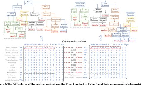 Figure 1 From Detecting Semantic Code Clones By Building Ast Based