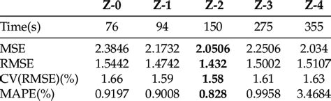 Summary Of Accuracy Metrics For Rnn Lstm Model Forecasting Zurich