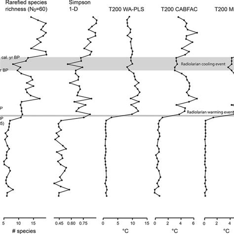 Range Chart Of 20 Selected Radiolarian Taxa In Core Jm99 1200 Download Scientific Diagram