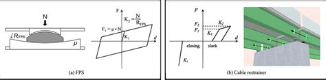 Analytical Models Of Fps And Unseating Prevention Cable Restrainer Download Scientific Diagram