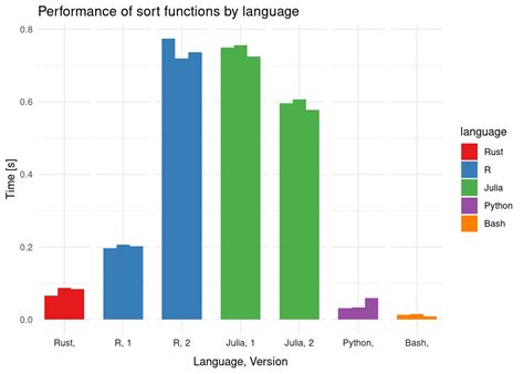 polyglot sorting r bloggers