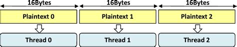 Figure 6 From High Performance Symmetric Block Ciphers On Multicore Cpu And Gpus Semantic Scholar