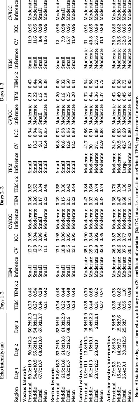 Test Retest Variability Of Regional Quadriceps Uncorrected Echo Download Scientific Diagram
