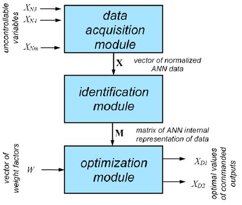 The Block Diagrams Representing The Relationships Between The Main Download Scientific Diagram