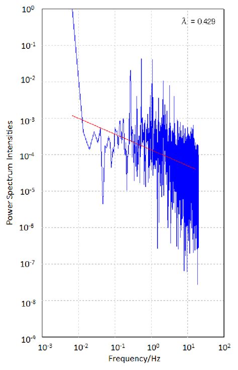 logarithmic plots of p vs f download scientific diagram