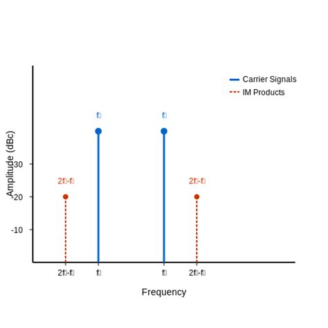 Passive Intermodulation Pim In Rf Systems Tutorials On Electronics Next Electronics