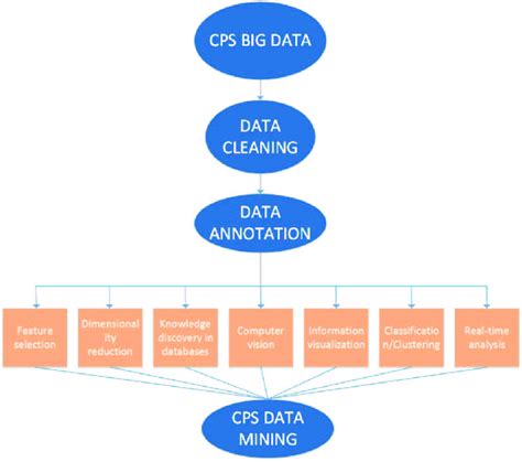 Cps Big Data Mining Process Download Scientific Diagram