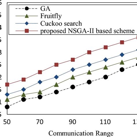 connection cost versus communication range download scientific diagram