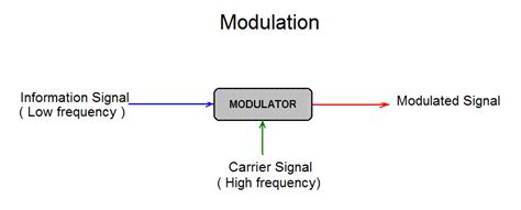 Modulation Keshav S Blog