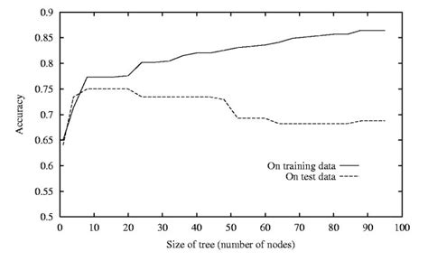 Decision Trees