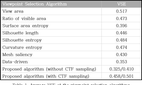 Table 1 From Fast User Weighted Viewpoint Lighting Control For Multi Object Scene Semantic Scholar