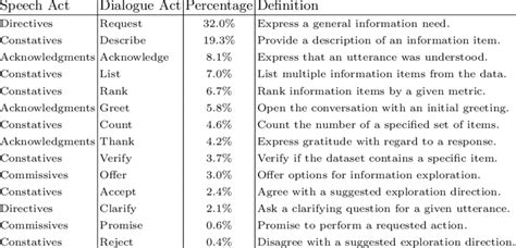 Distribution Of Dialogue Acts Sorted By Relative Frequency Download Scientific Diagram