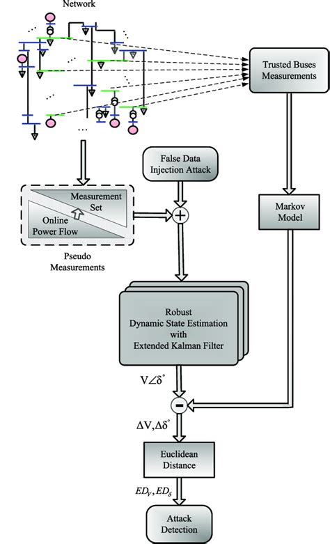 Overall Block Diagram Of The Proposed Robust Dse Method Download