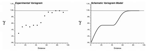 An Example Semivariogram That Is Not Well Fit By Nested Sets Of