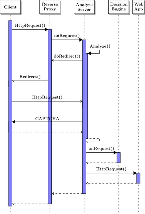 Sequence Diagram For Traffic Redirected To The Analyzer Download Scientific Diagram
