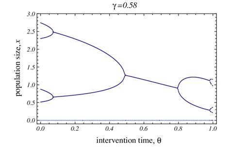 Bifurcation Diagram Of The Allee Effect Model 23 43 With An