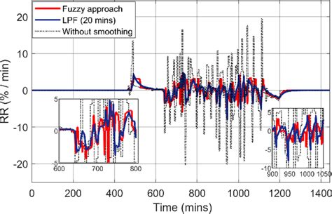 comparison between ramp rate after smoothing using both methods and