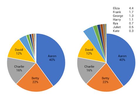 Graphs Data Visualisation Pie Charts With Really Small Values User Experience Stack Exchange