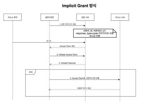 Network Oauth 이란