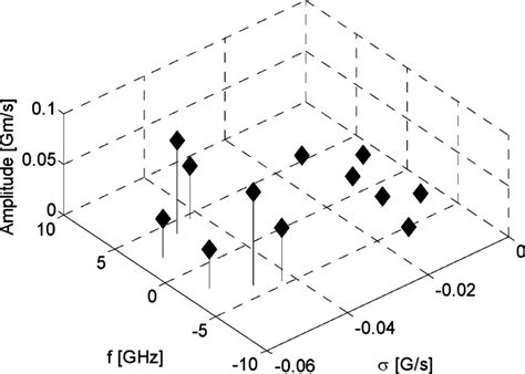 Poles Pulsation And Damping Coefficient And Residues Amplitude Of