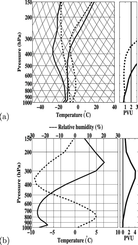A Skew T Logp Diagram Of Composite Temperature And Dewpoint Download Scientific Diagram