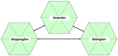Web Shop Example Microservices Pre Integration Download Scientific Diagram