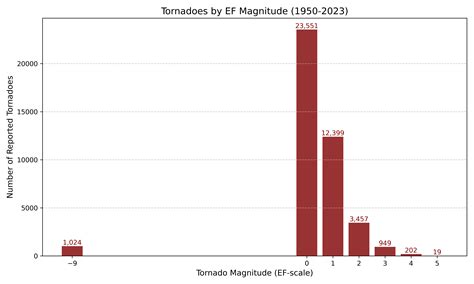 analyze tornado data with python and geopandas towards data science