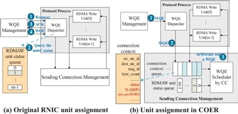 Coer A Network Interface Offloading Architecture For Rdma And Congestion Control Protocol