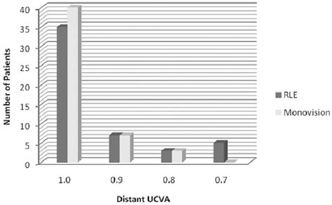 Distance Uncorrected Visual Acuity In Rle Group And Monovision Download Scientific Diagram