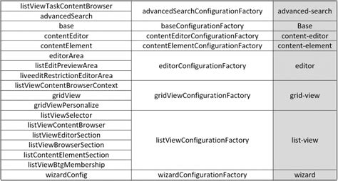Hybris Cockpit Configuration Explained Hybrismart Sap Commerce