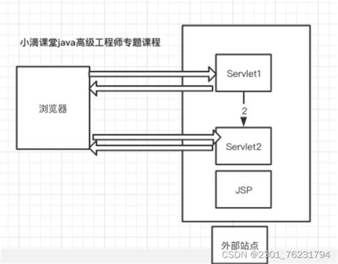 javaweb第五天 csdn博客