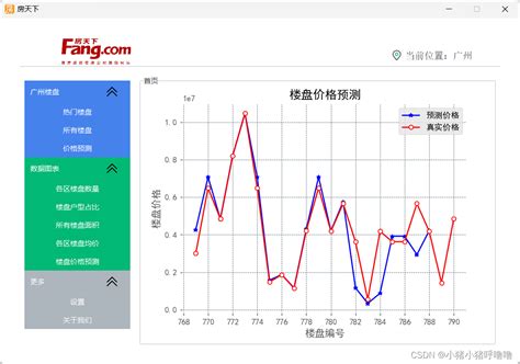 楼盘数据可视化与预测分析楼盘面积可视化 Csdn博客