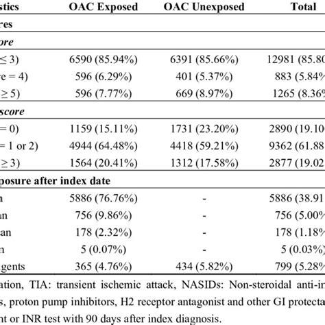 Oral Anticoagulation Oac Recommendations By The Decision Aid