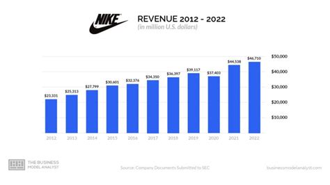 Is Nike Profitable