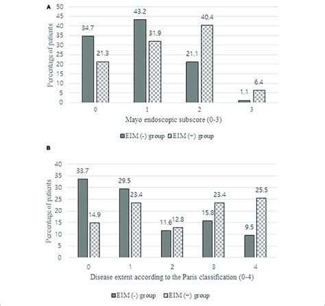 A Comparison Of Mayo Endoscopic Subscore Of Eim Group And Eim Download Scientific