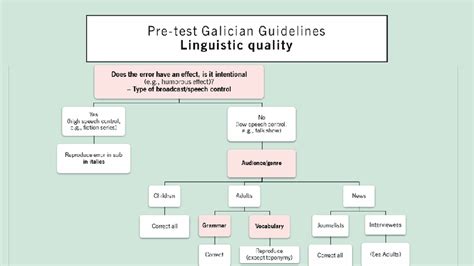 Model For The Reproduction Or Correction Of Oral Language Errors