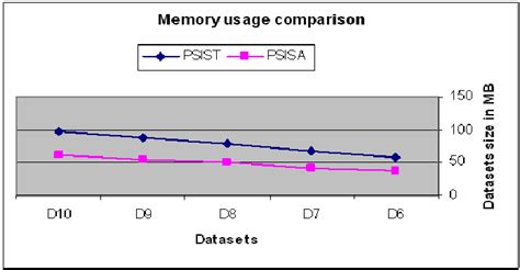 Graph Of Memory Usage Comparison Download Scientific Diagram