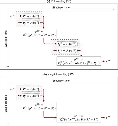 Operation Flow Chart For The Full Coupling Algorithm Top And Its Lazy